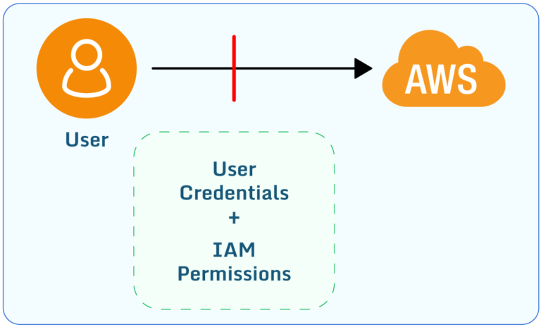 Amazon Web Services (AWS) IAM Best Practices - Paladin Cloud